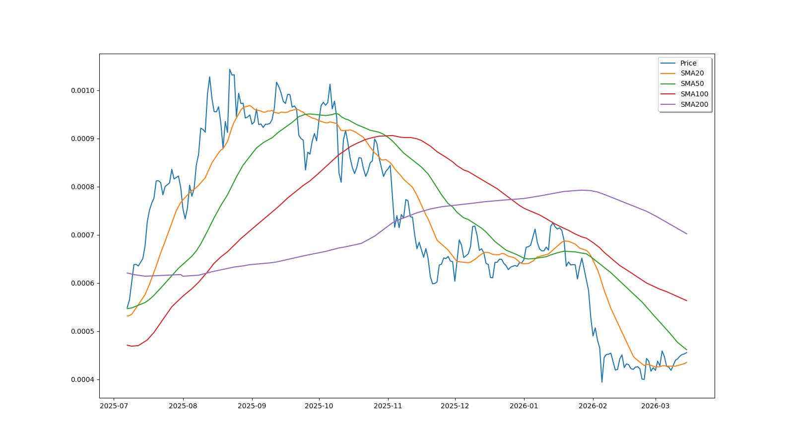 ORAO Network Simple Moving Averages