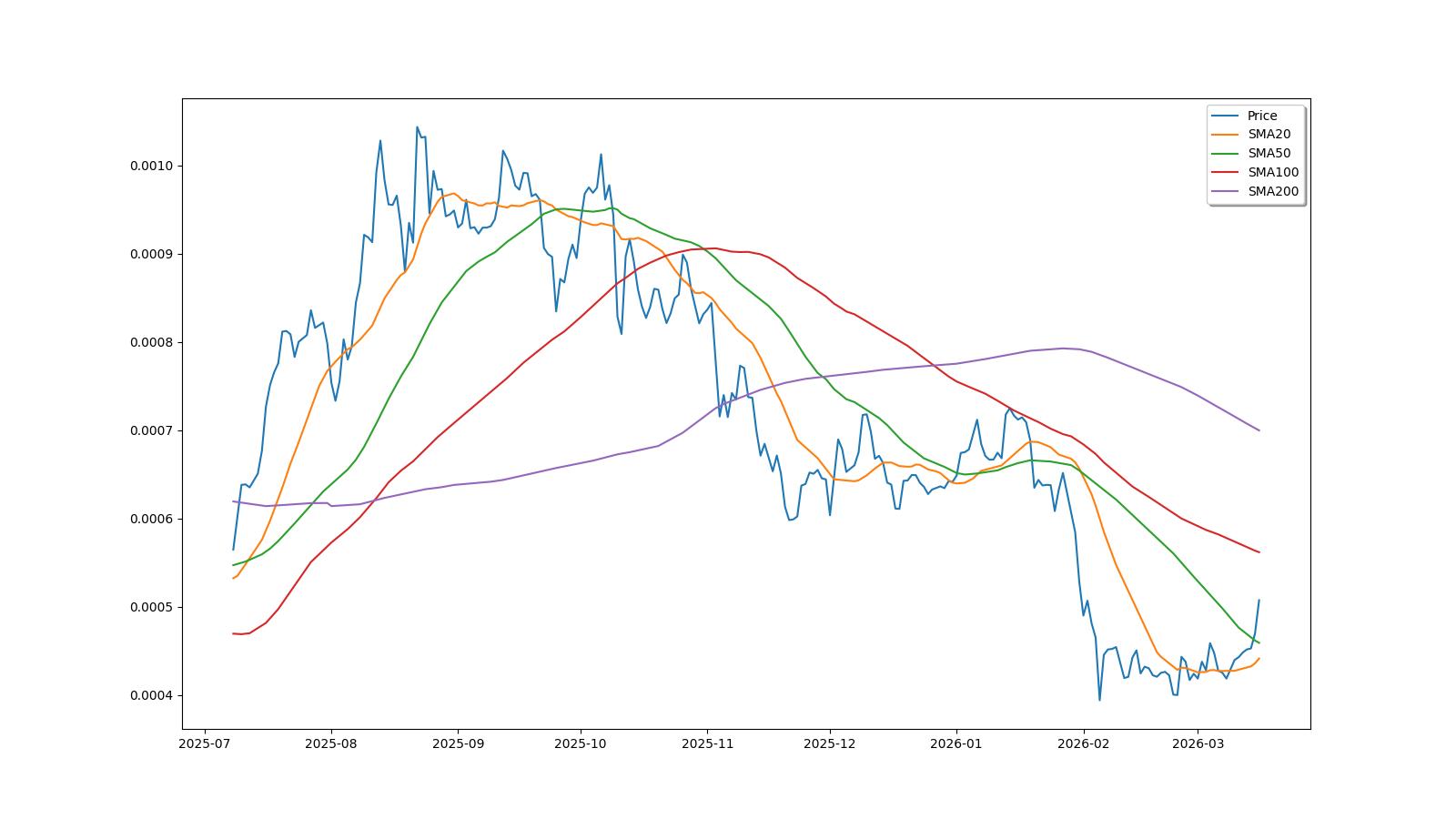 ORAO Network Simple Moving Averages