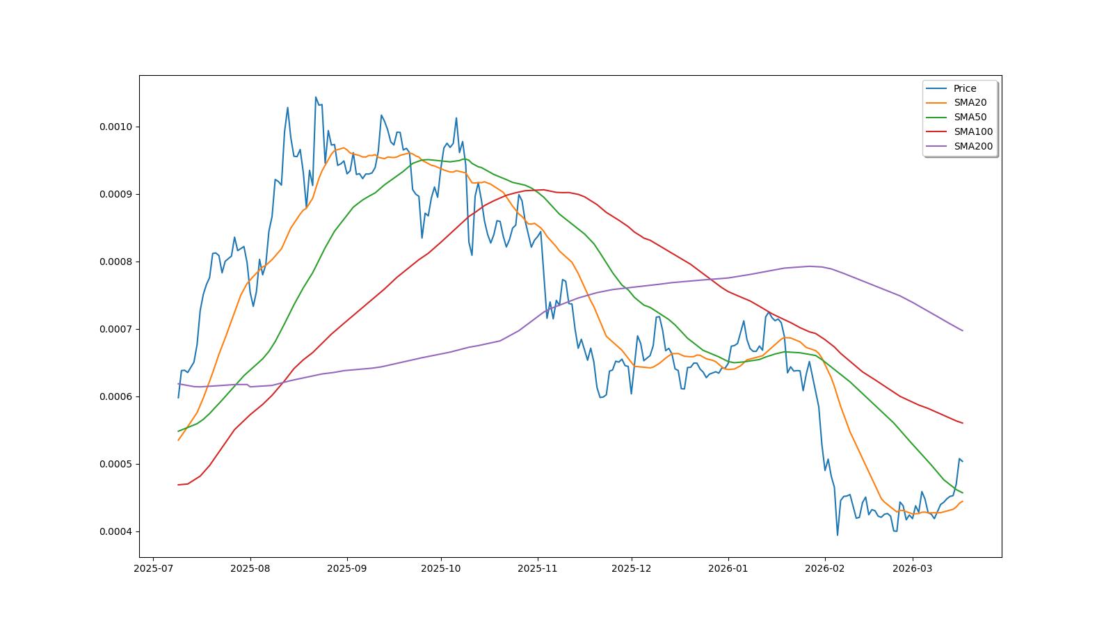 ORAO Network Simple Moving Averages