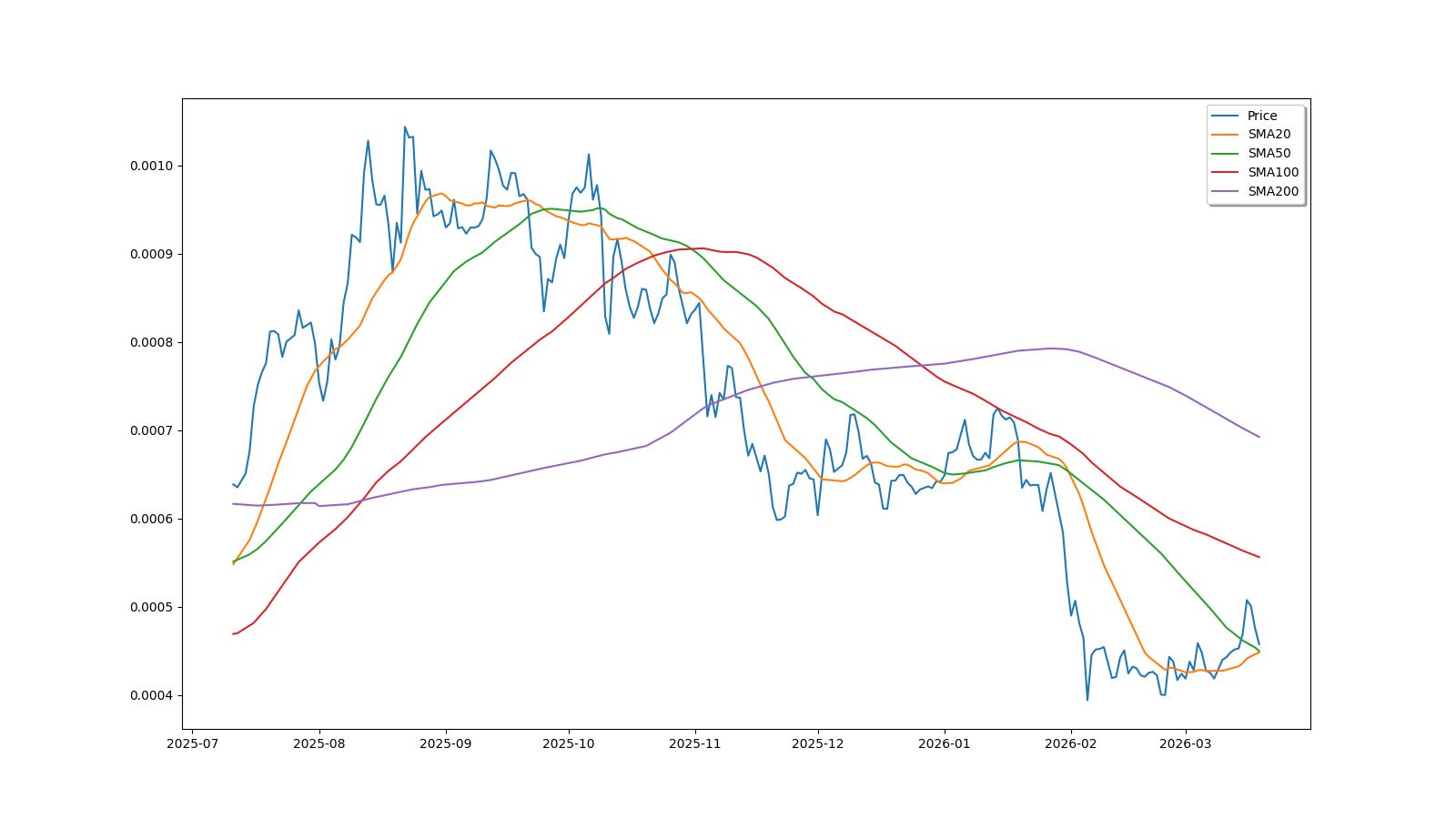 ORAO Network Simple Moving Averages