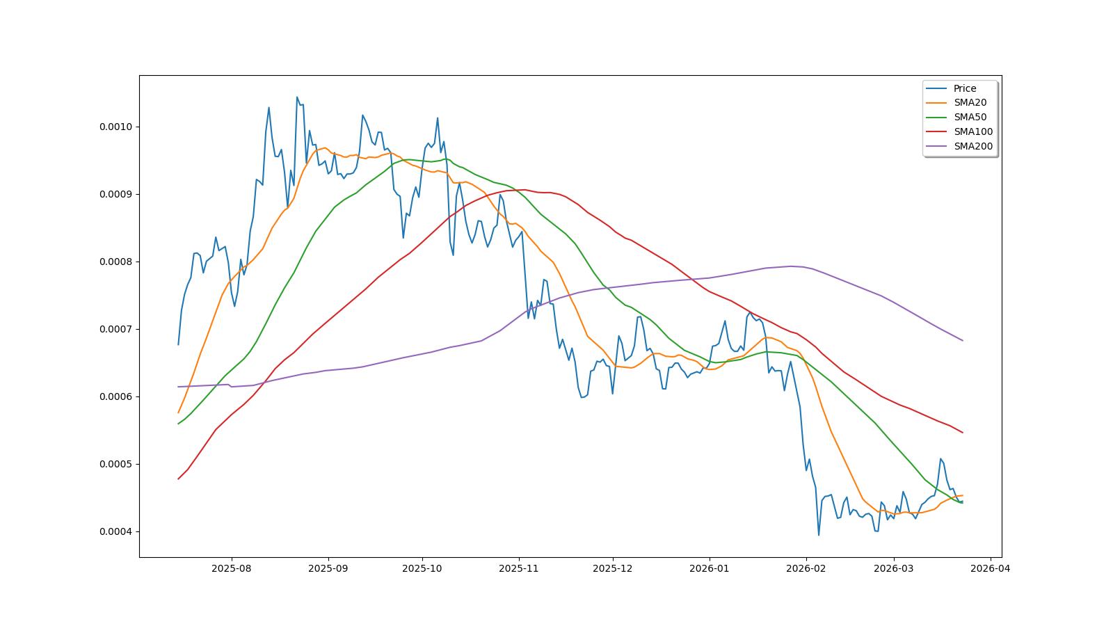 ORAO Network Simple Moving Averages