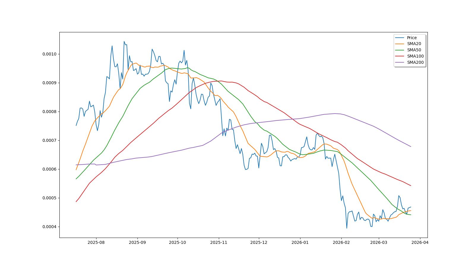 ORAO Network Simple Moving Averages