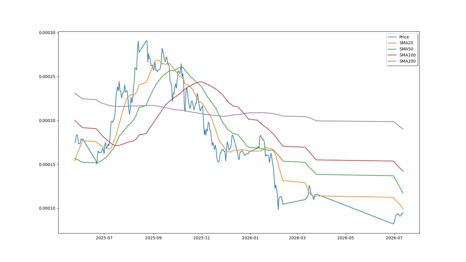 Orbeon Protocol Simple Moving Averages