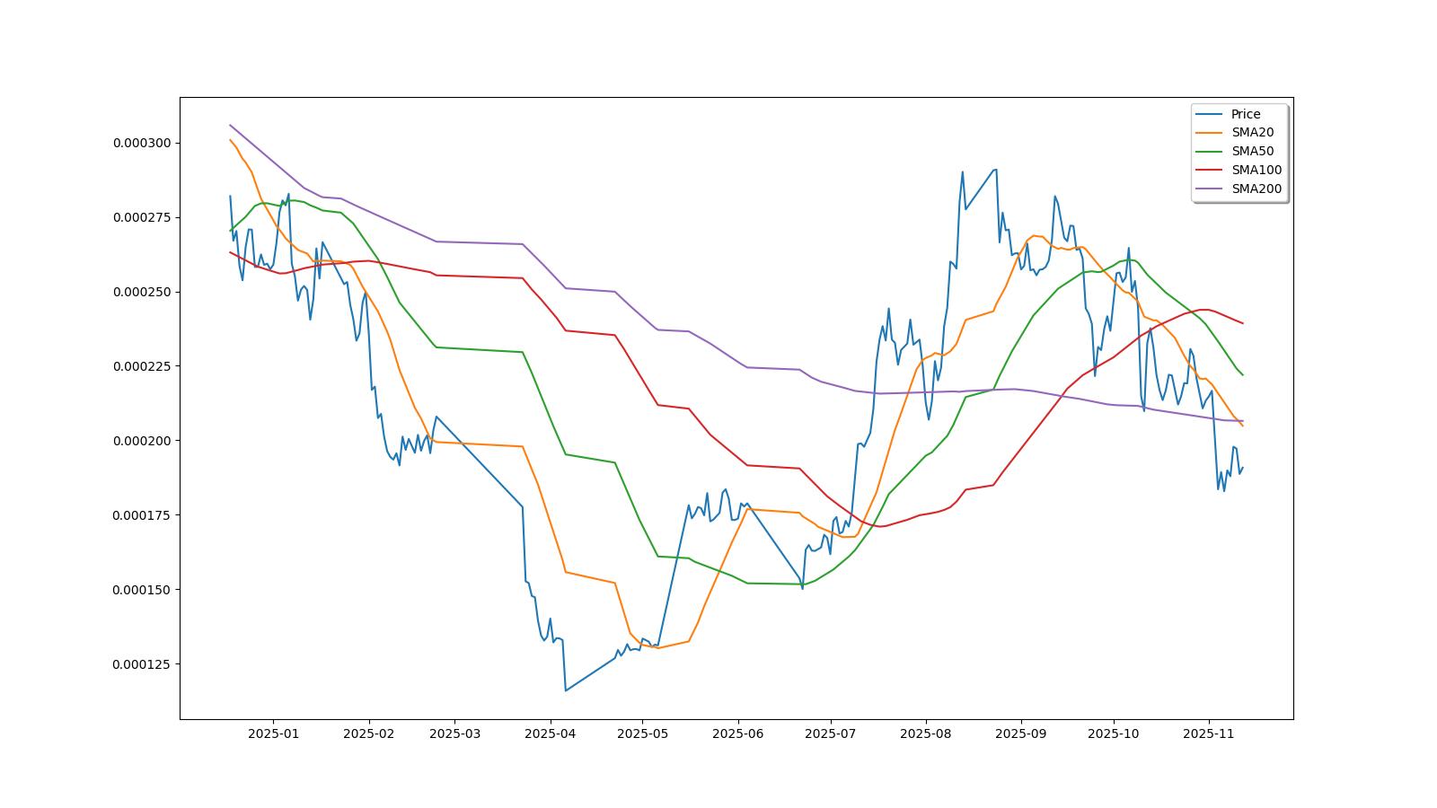 Orbeon Protocol Simple Moving Averages