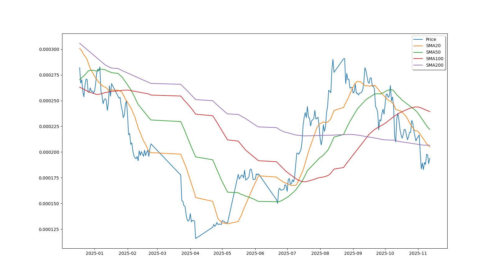 Orbeon Protocol Simple Moving Averages