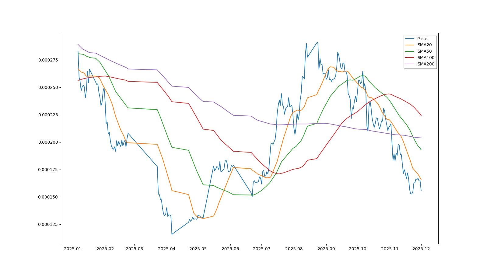 Orbeon Protocol Simple Moving Averages