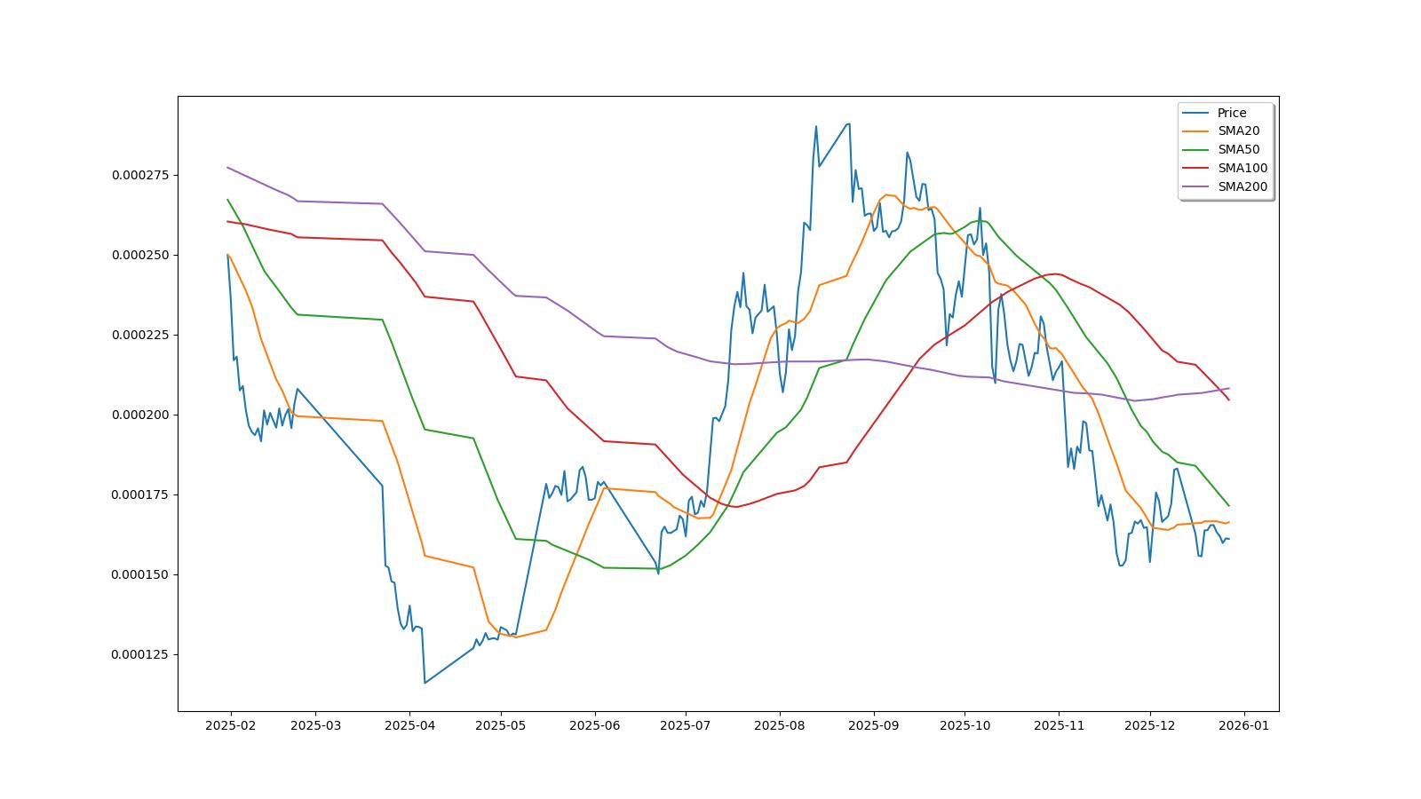 Orbeon Protocol Simple Moving Averages