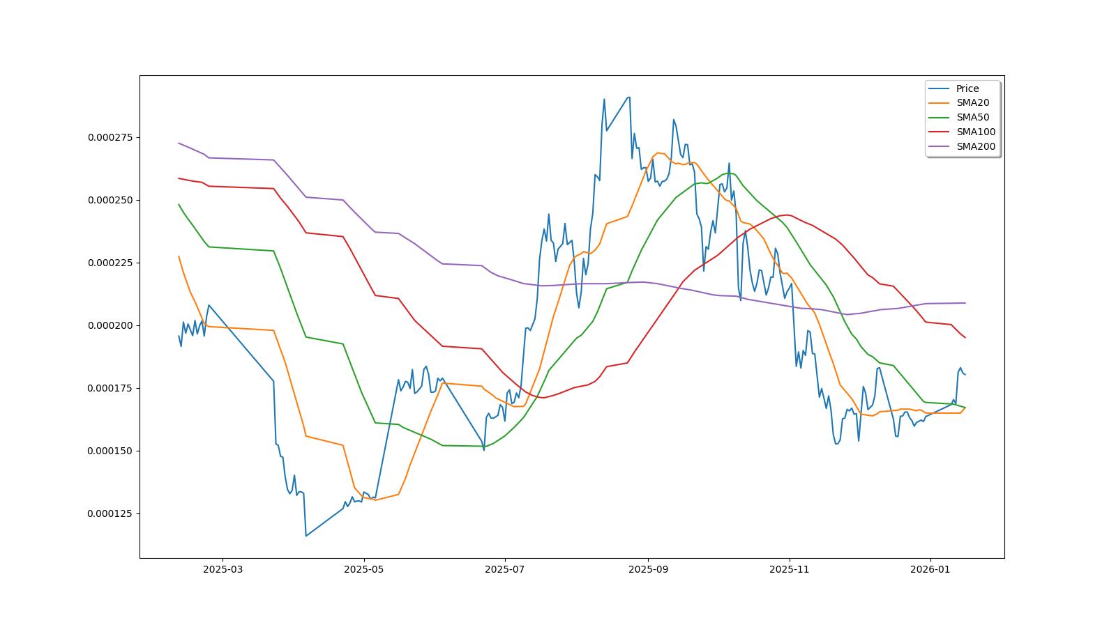 Orbeon Protocol Simple Moving Averages