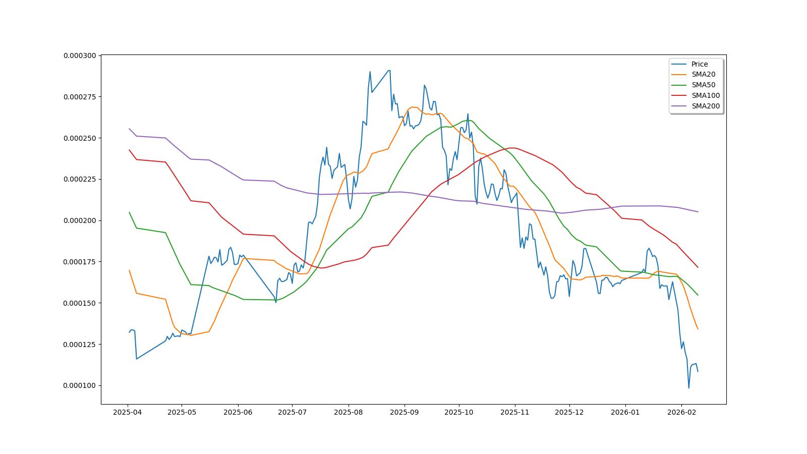 Orbeon Protocol Simple Moving Averages