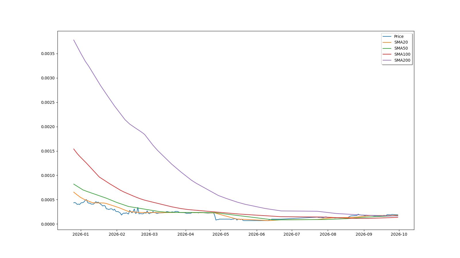 ORBIT Simple Moving Averages