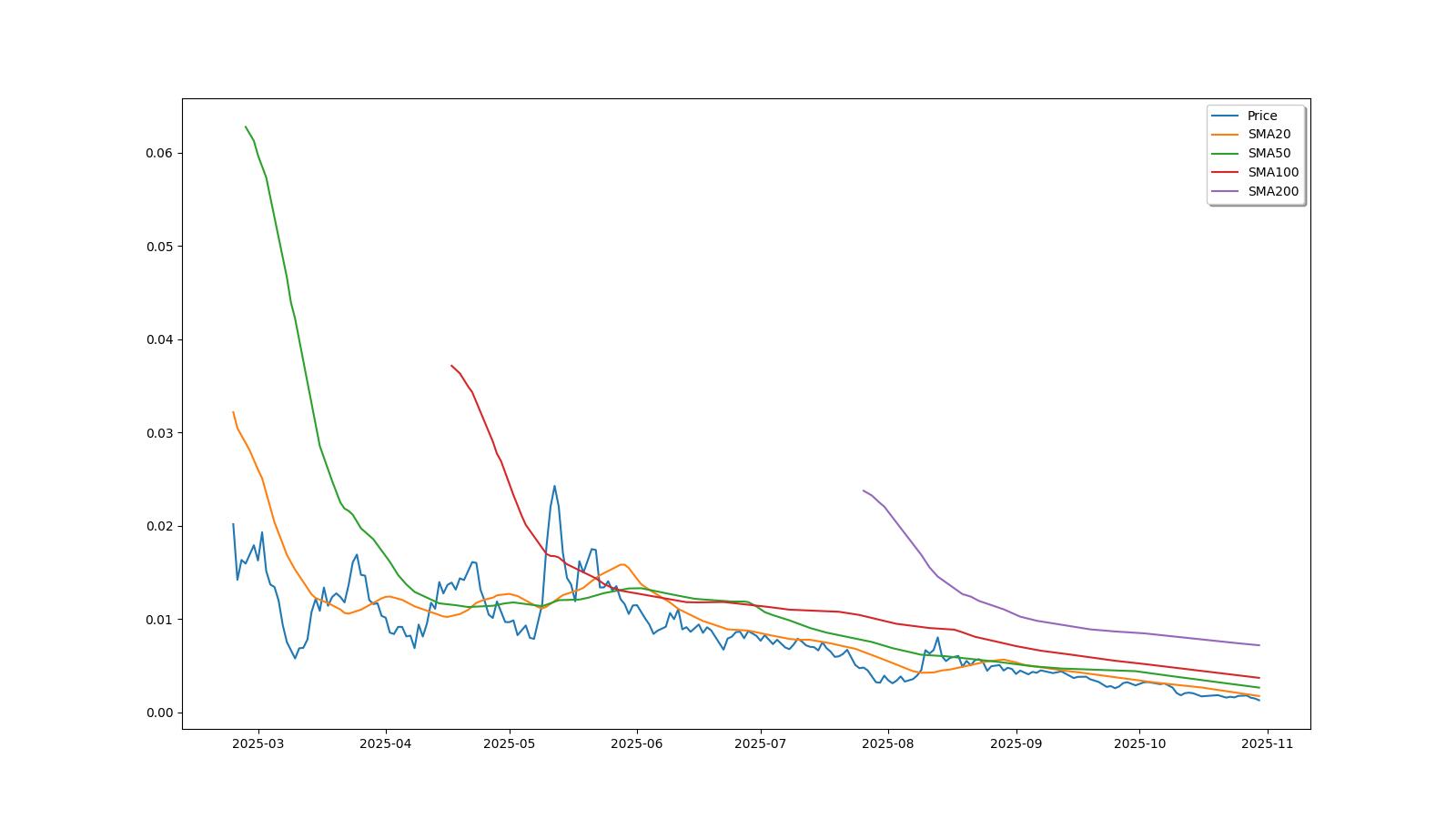 ORBIT Simple Moving Averages