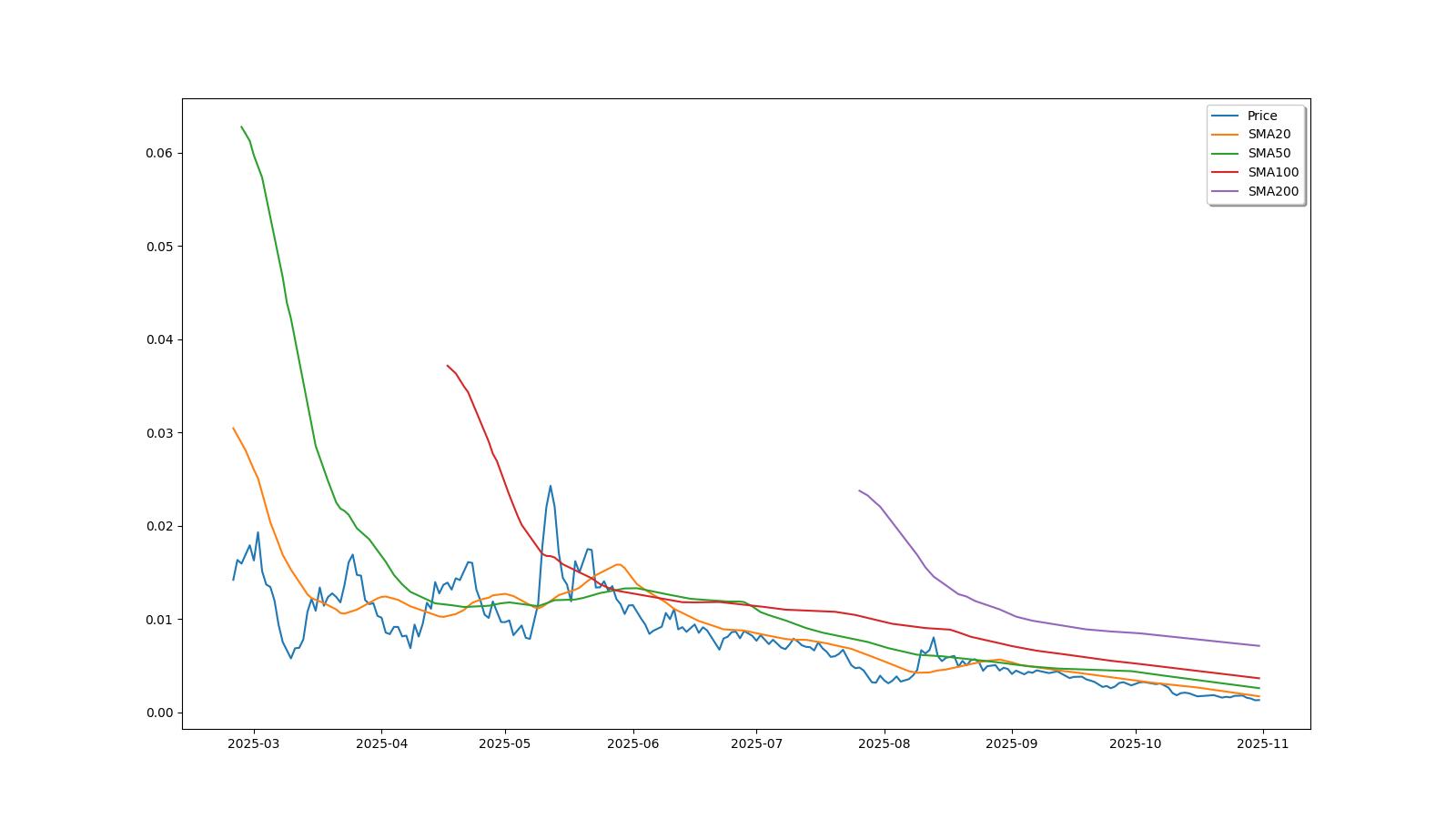 ORBIT Simple Moving Averages