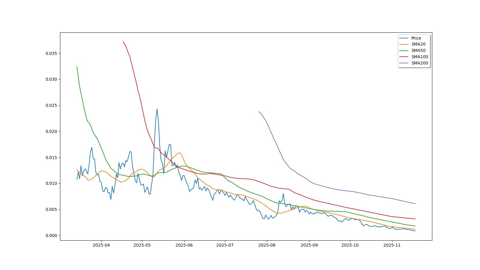 ORBIT Simple Moving Averages