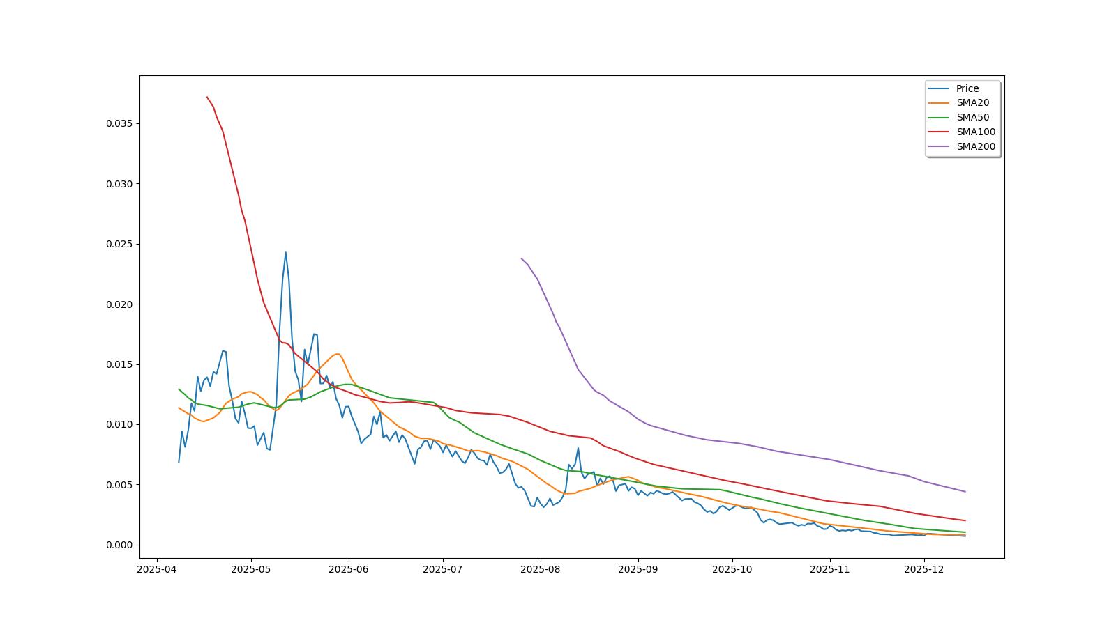 ORBIT Simple Moving Averages