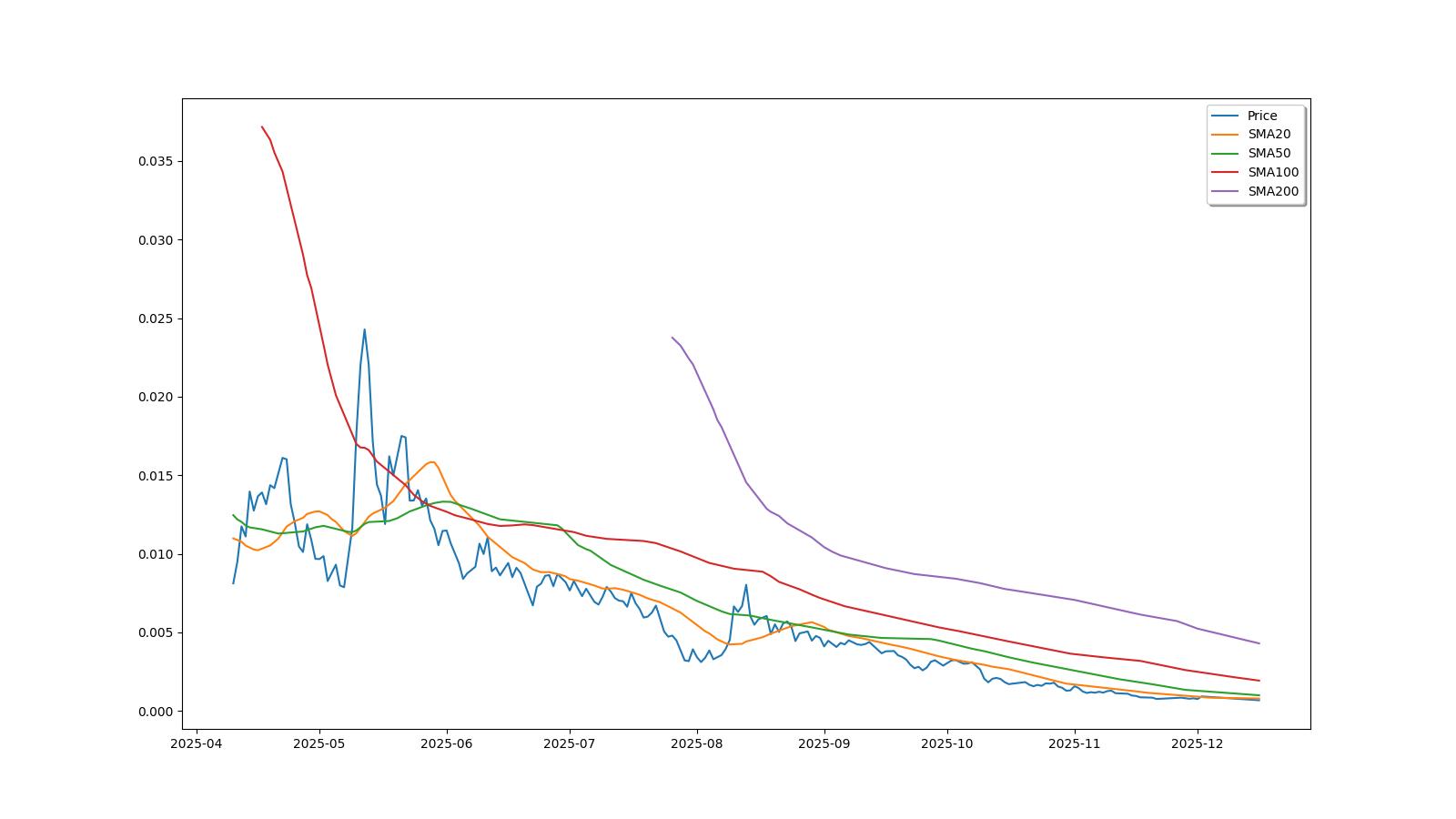 ORBIT Simple Moving Averages