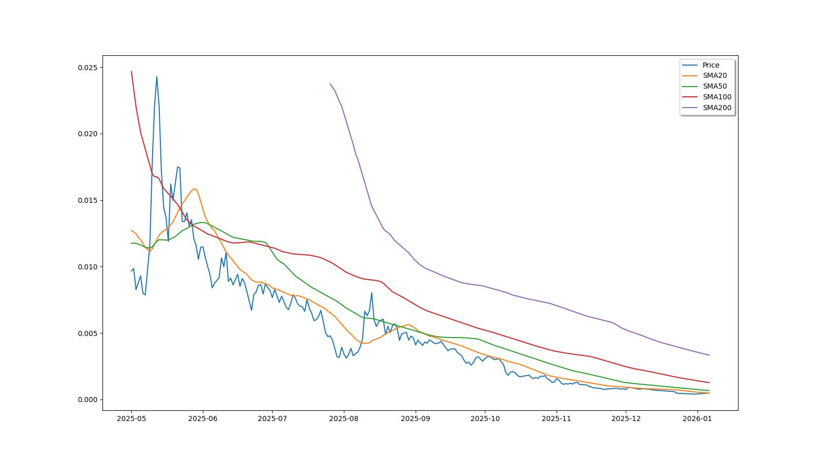 ORBIT Simple Moving Averages