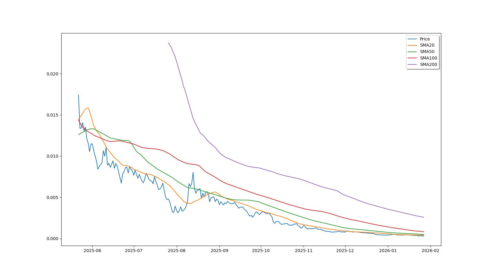 ORBIT Simple Moving Averages