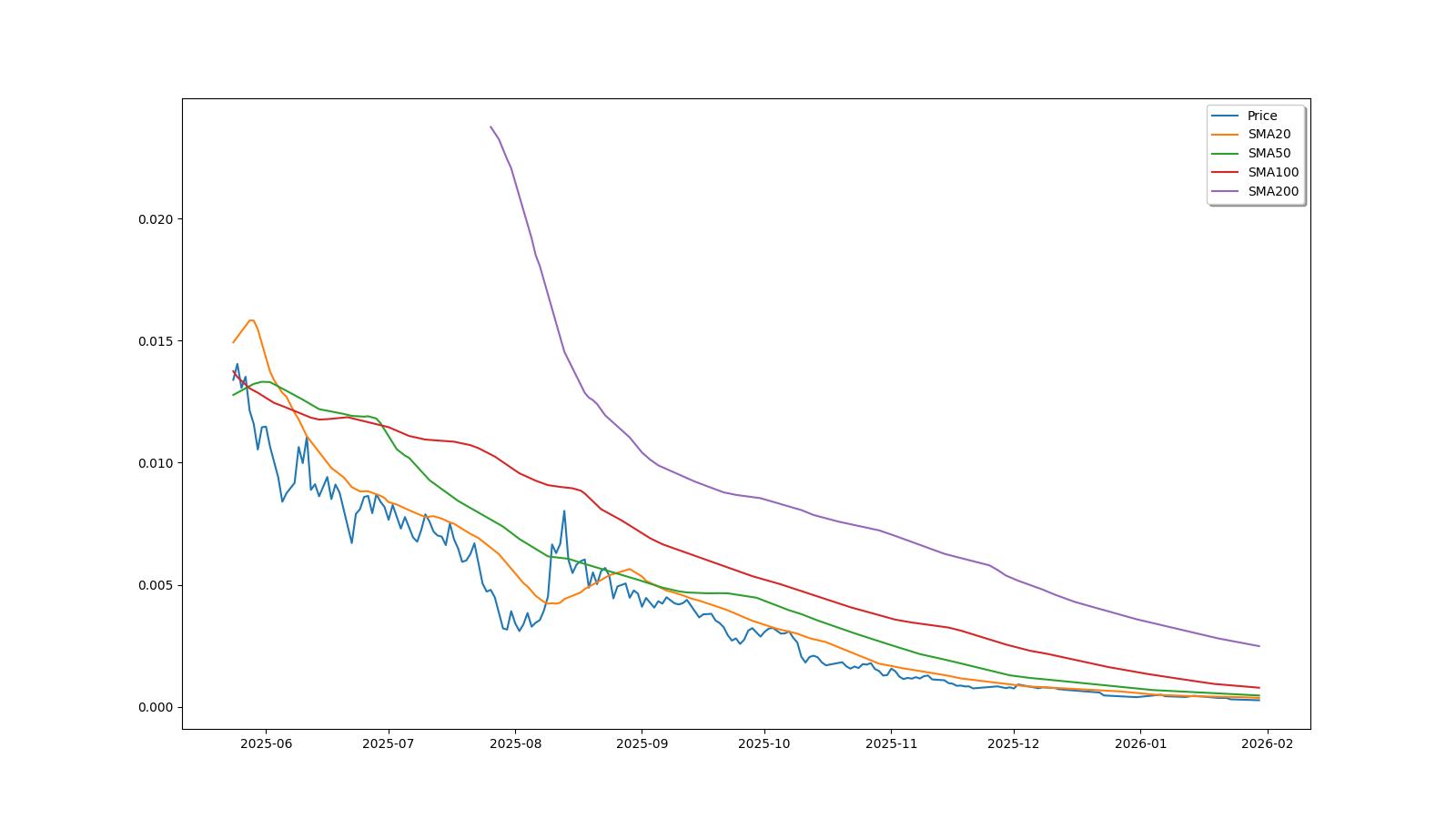 ORBIT Simple Moving Averages