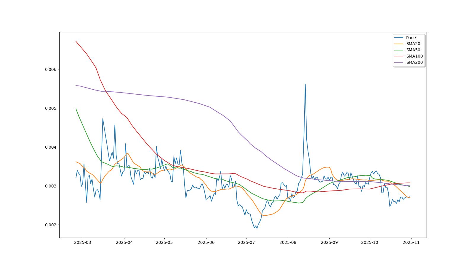 오르빗체인 Simple Moving Averages