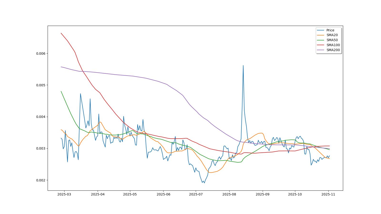 Orbit Chain Simple Moving Averages