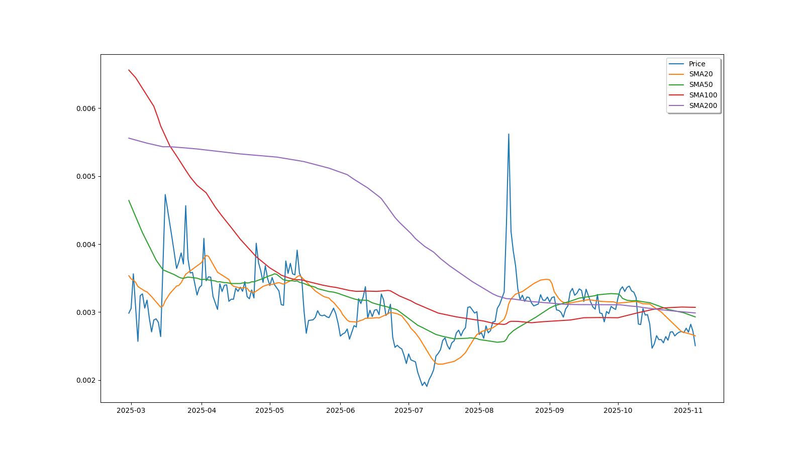 Orbit Chain Simple Moving Averages