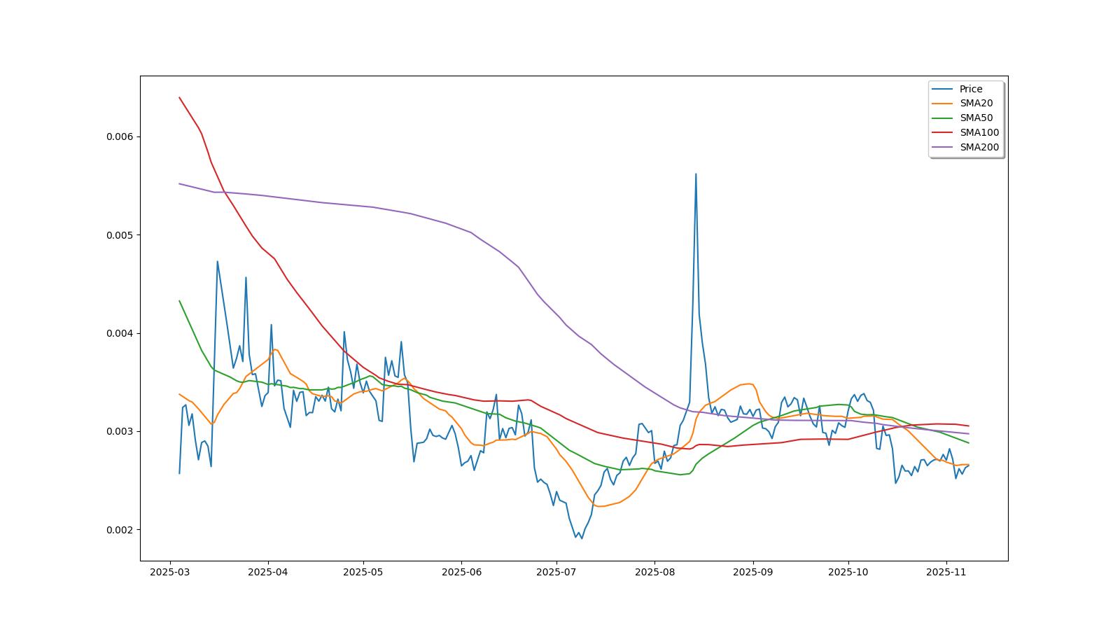 Orbit Chain Simple Moving Averages
