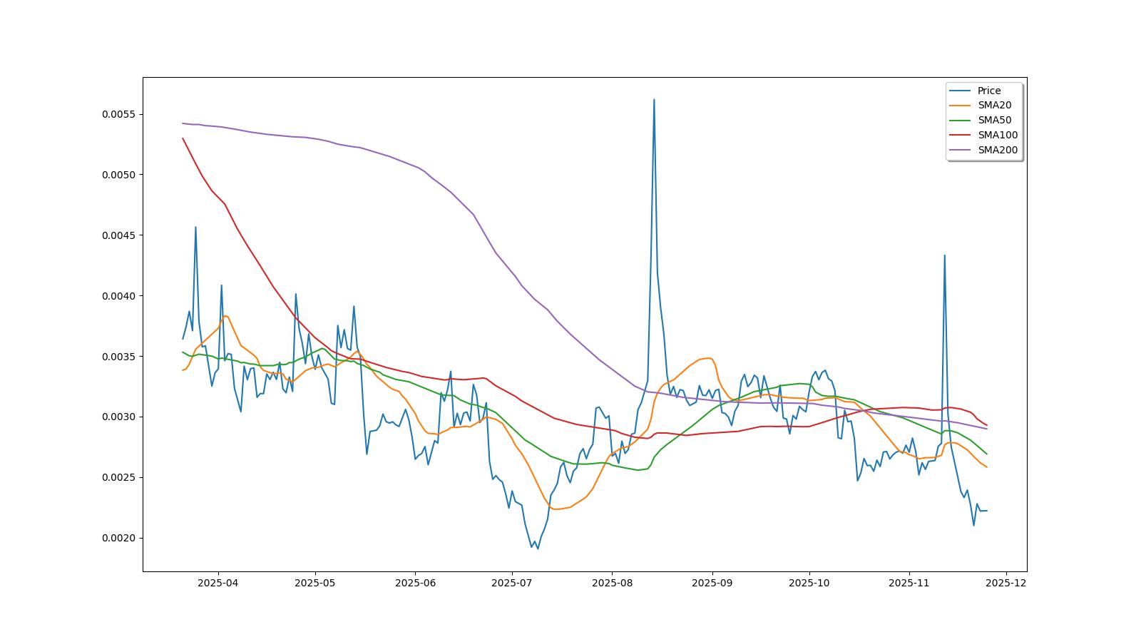 Orbit Chain Simple Moving Averages