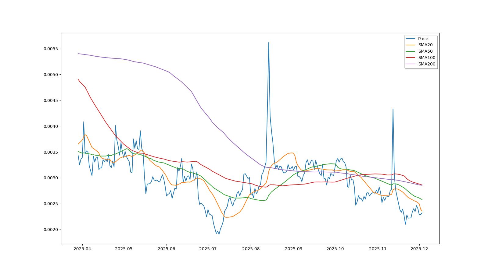 Orbit Chain Simple Moving Averages