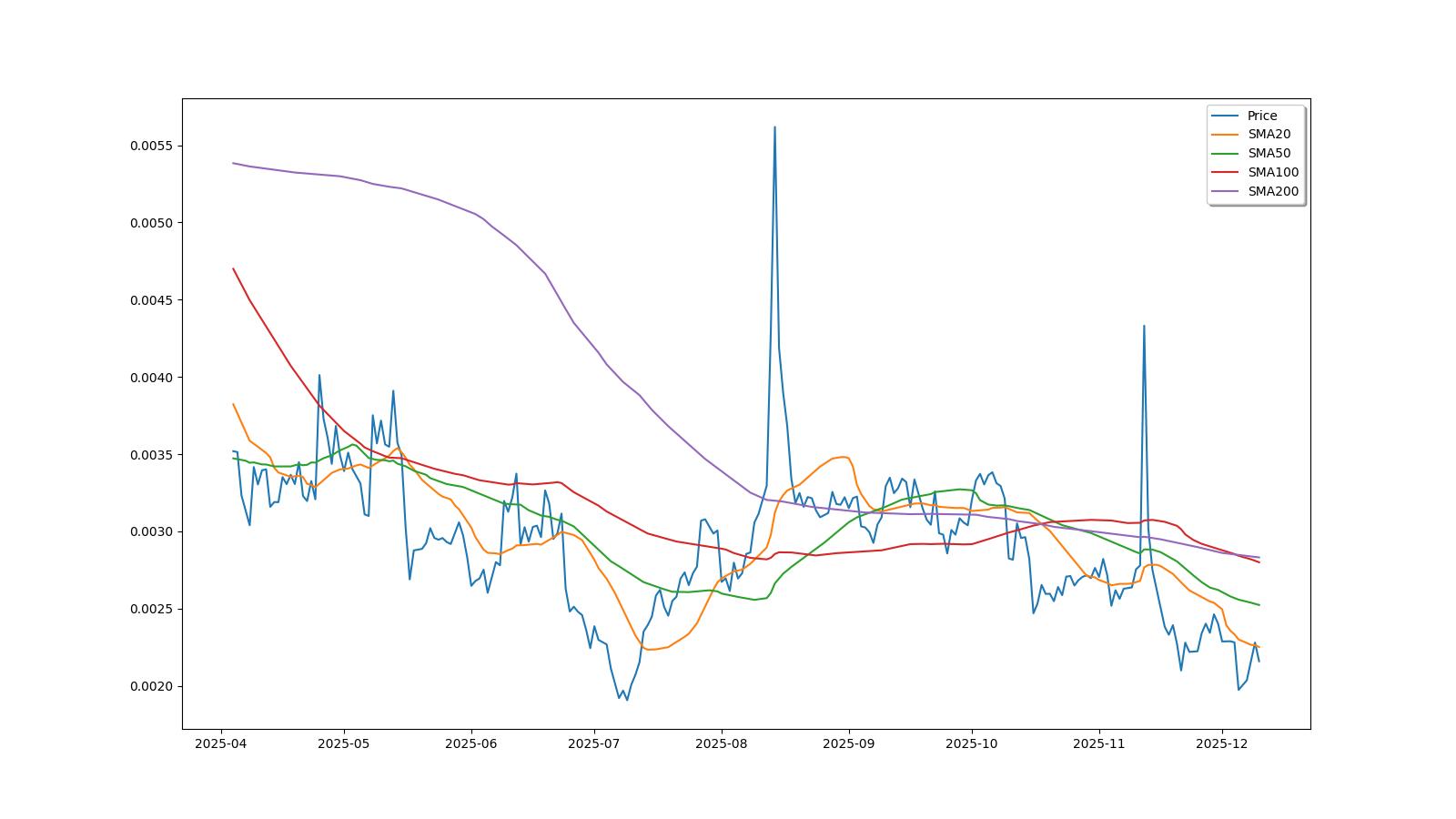 Orbit Chain Simple Moving Averages