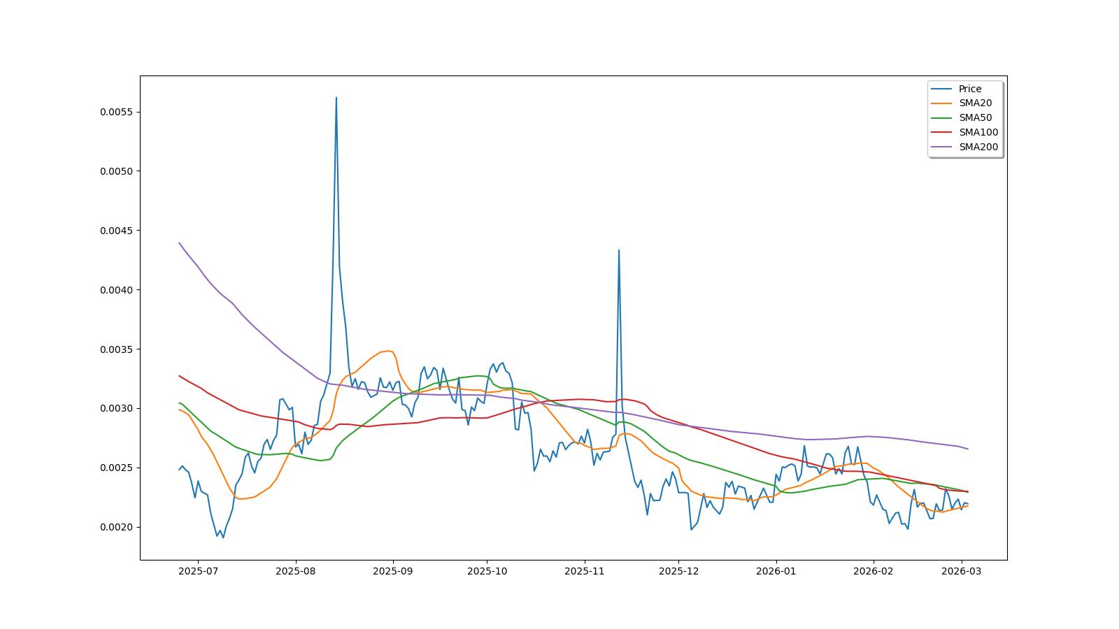 Orbit Chain Simple Moving Averages