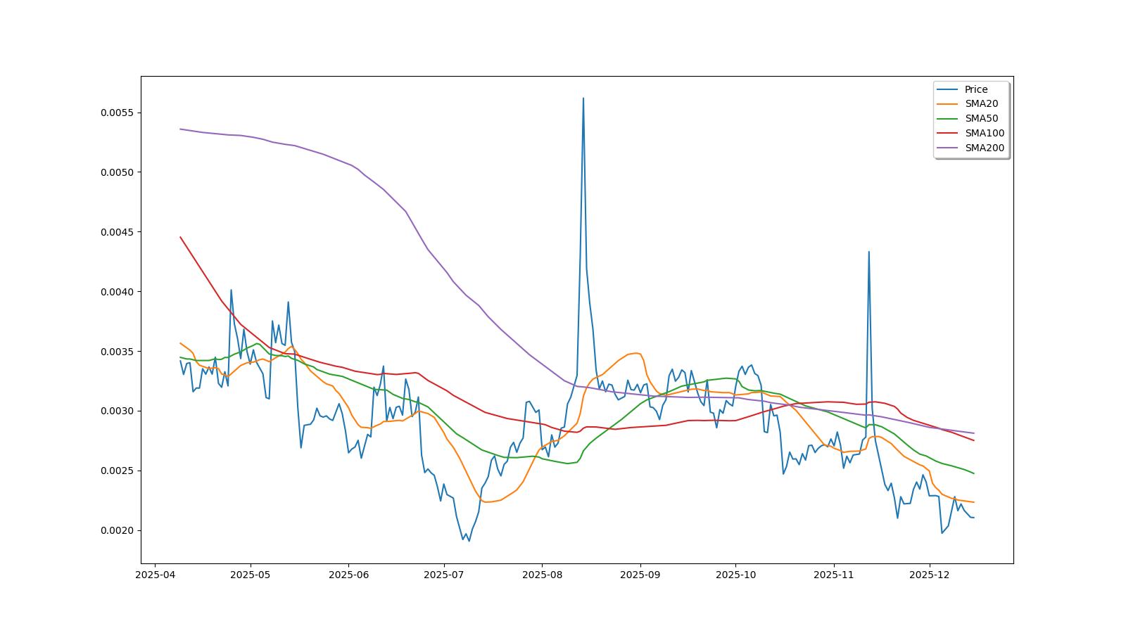 Orbit Chain Simple Moving Averages