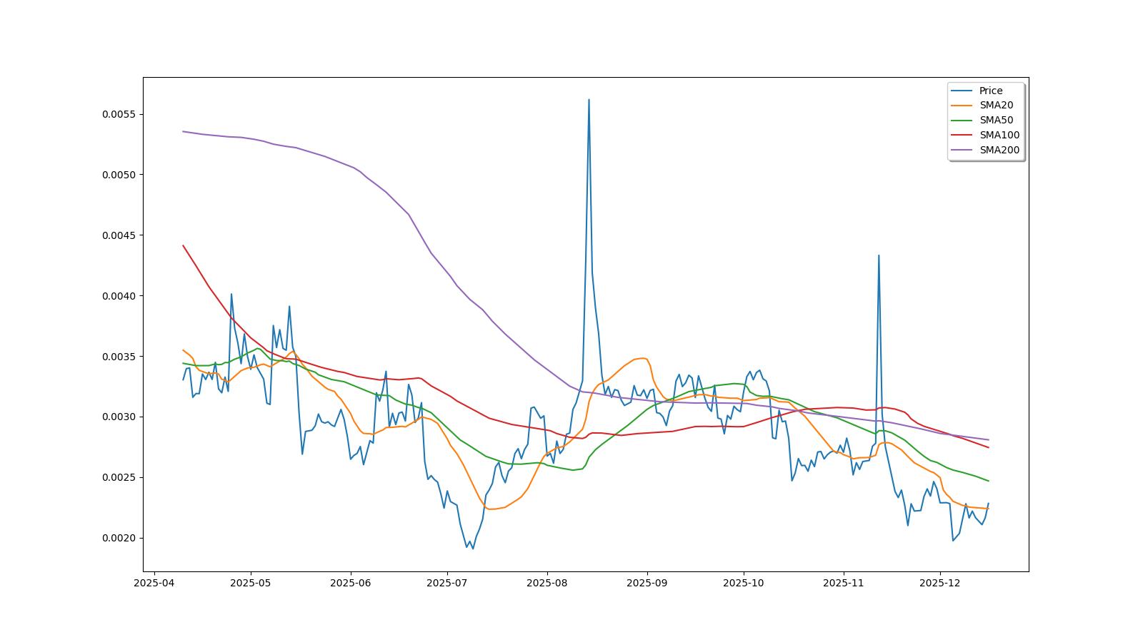 오르빗체인 Simple Moving Averages