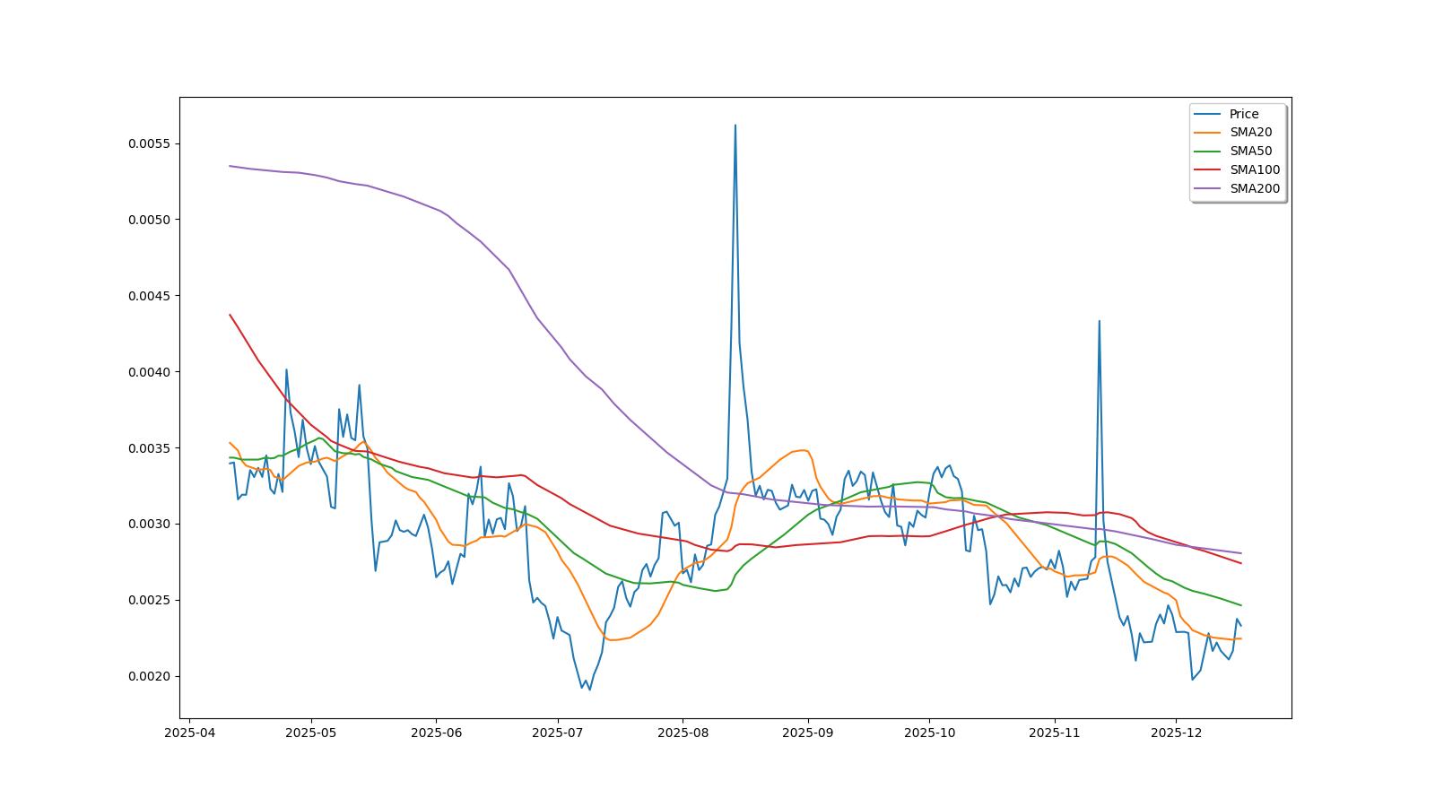 Orbit Chain Simple Moving Averages
