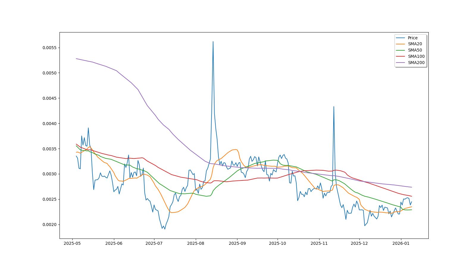 Orbit Chain Simple Moving Averages