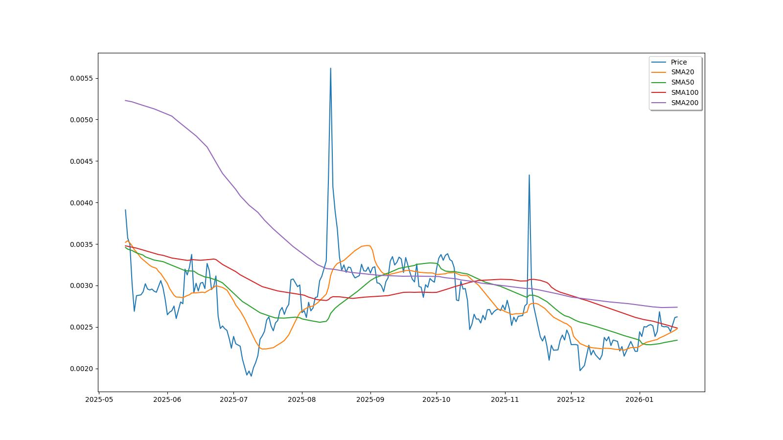 Orbit Chain Simple Moving Averages