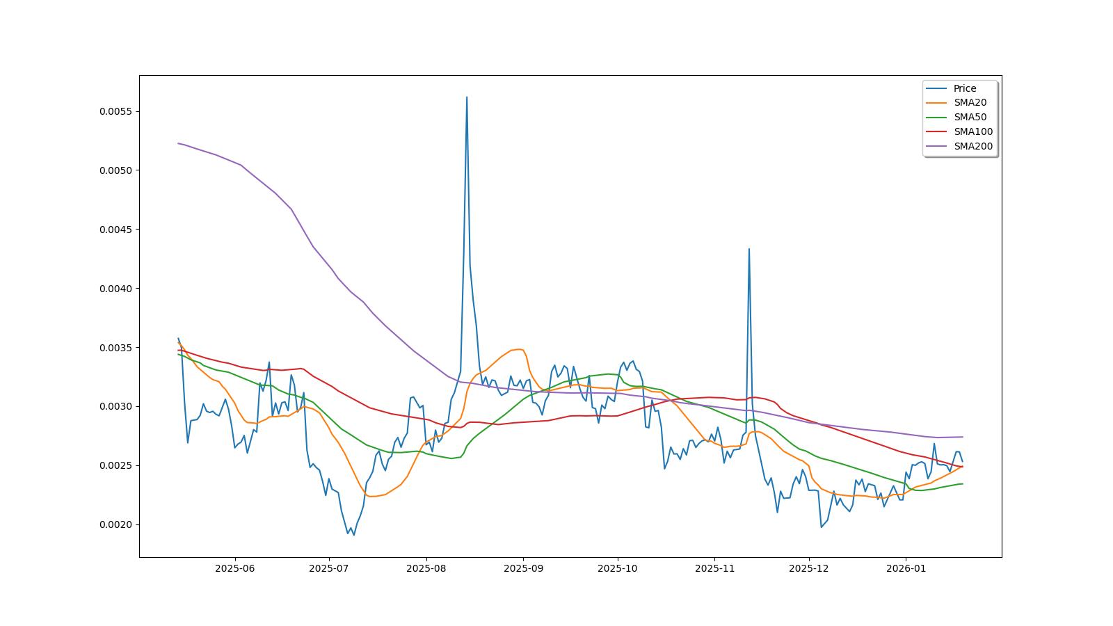 Orbit Chain Simple Moving Averages