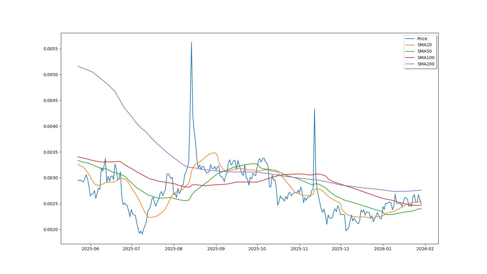 Orbit Chain Simple Moving Averages