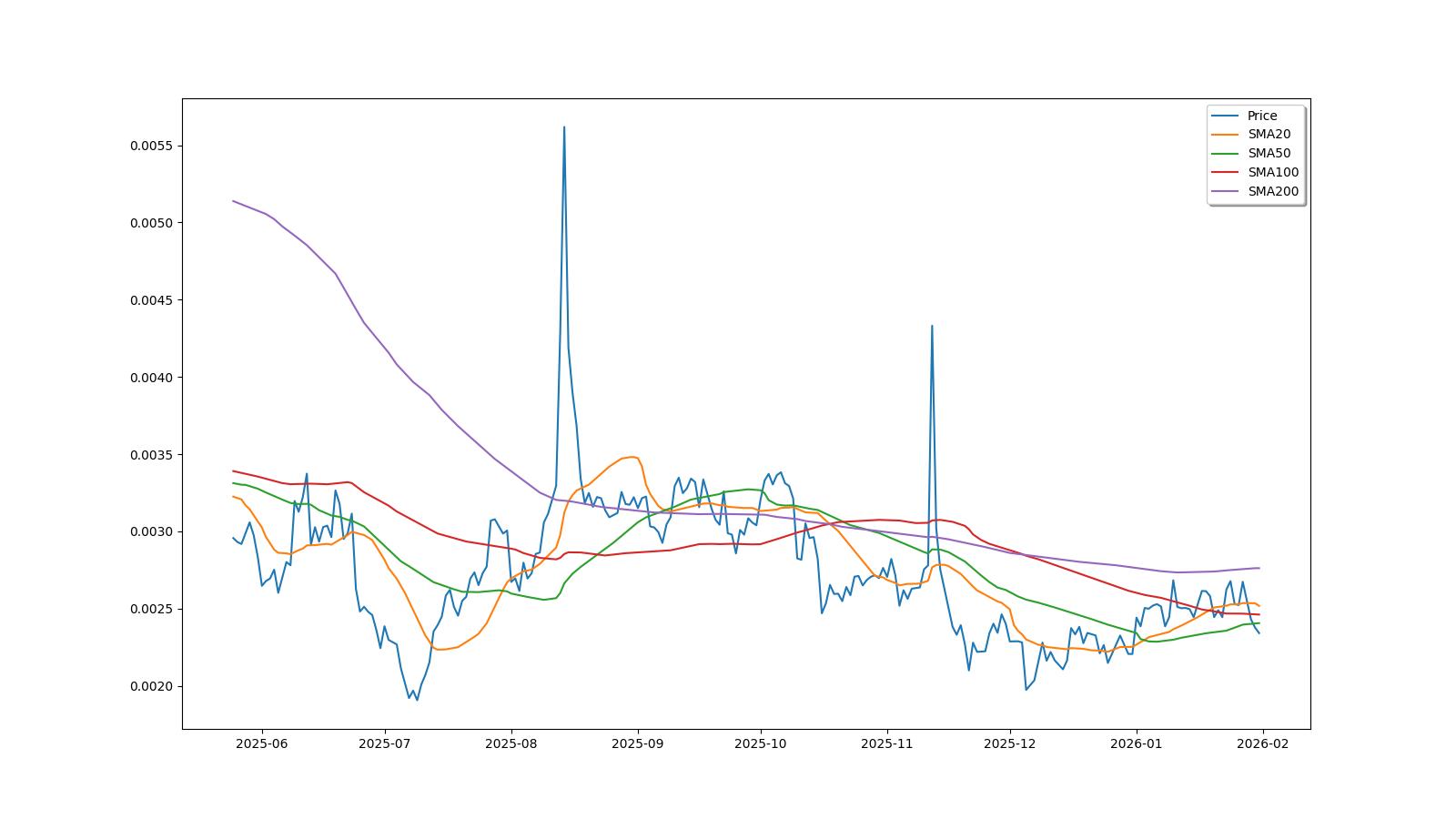 Orbit Chain Simple Moving Averages