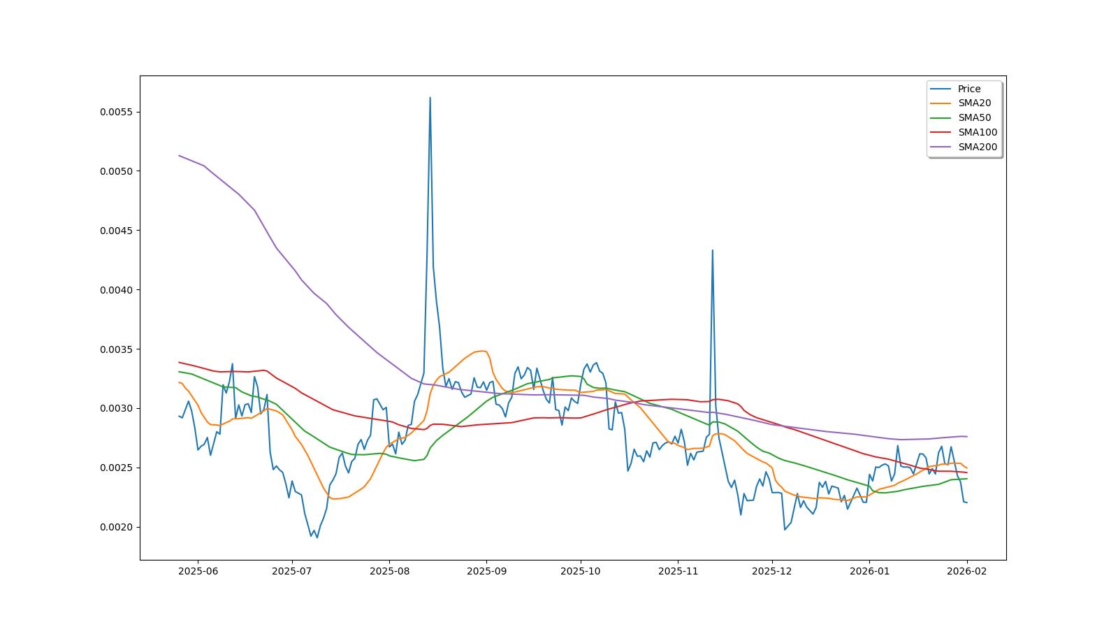 Orbit Chain Simple Moving Averages