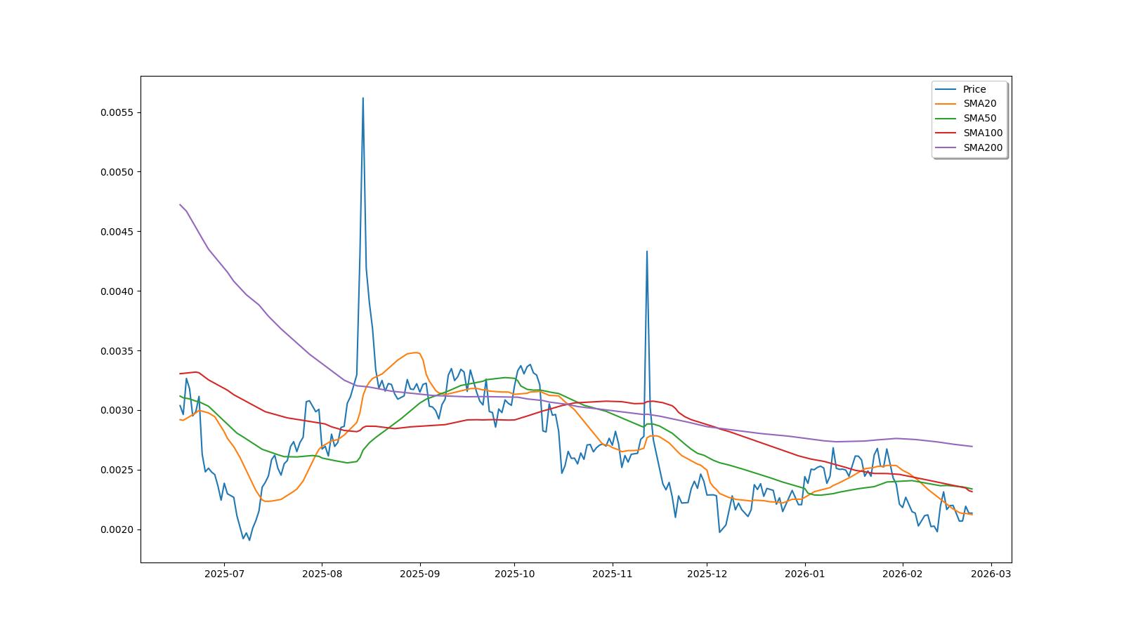 Orbit Chain Simple Moving Averages
