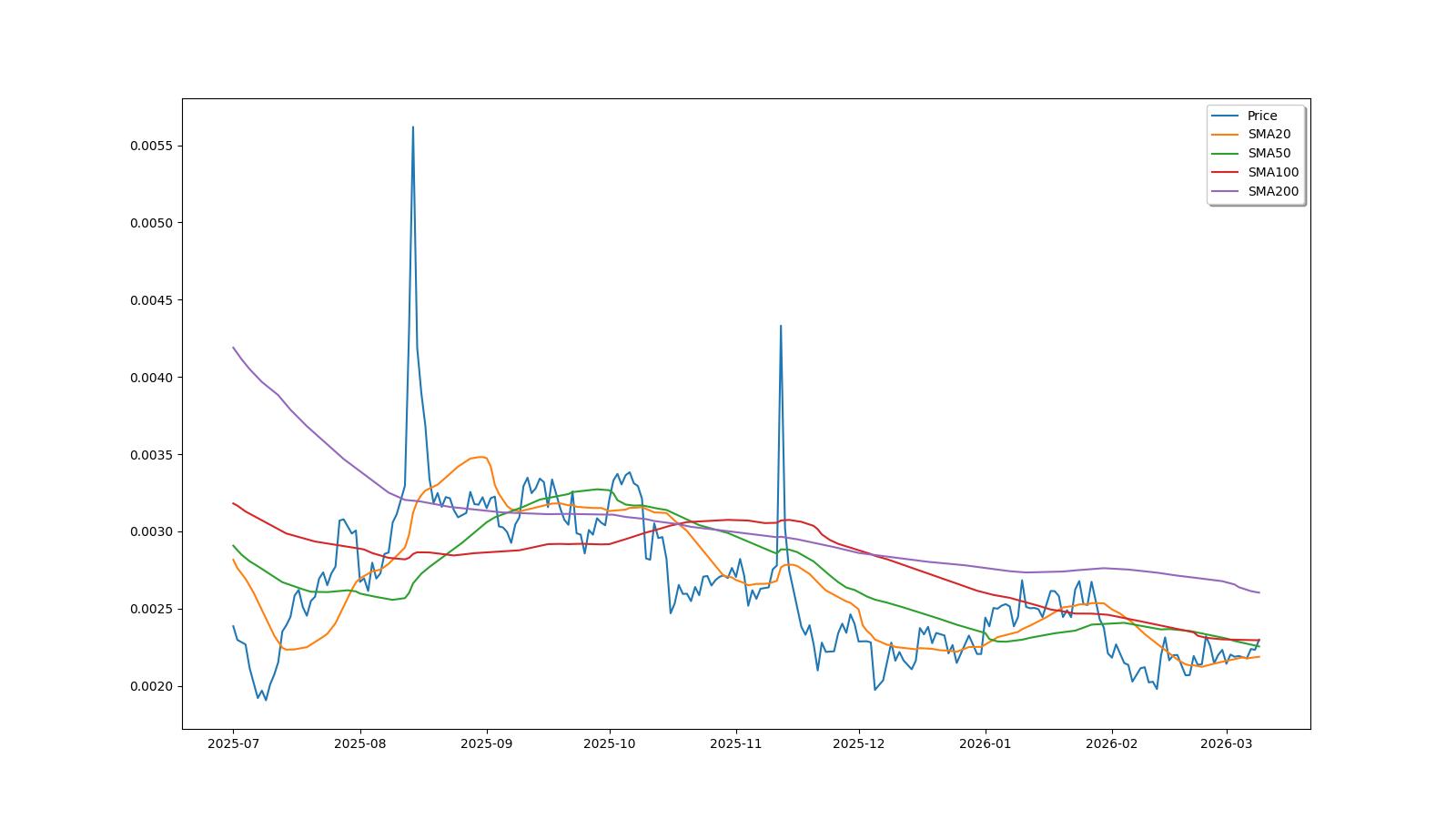 Orbit Chain Simple Moving Averages