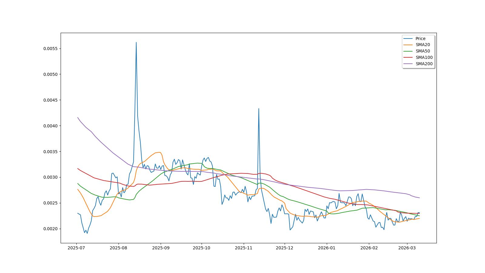 Orbit Chain Simple Moving Averages