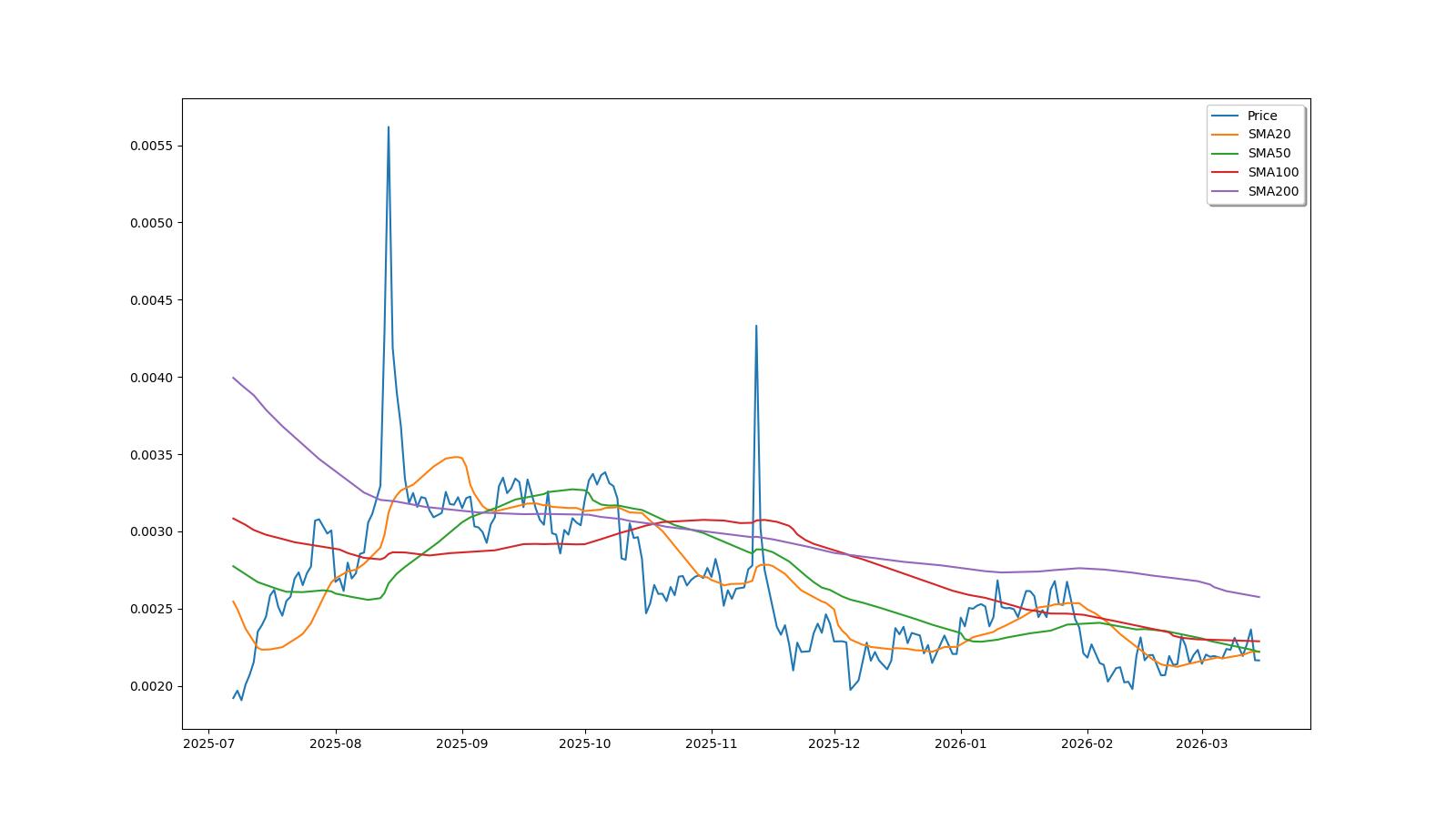 Orbit Chain Simple Moving Averages