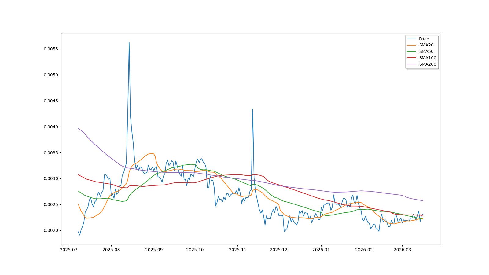 Orbit Chain Simple Moving Averages