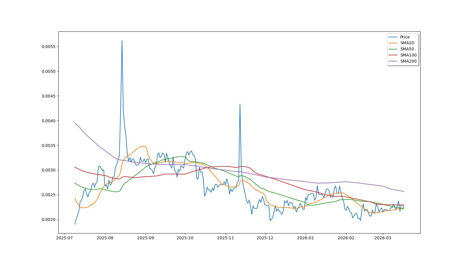 Orbit Chain Simple Moving Averages