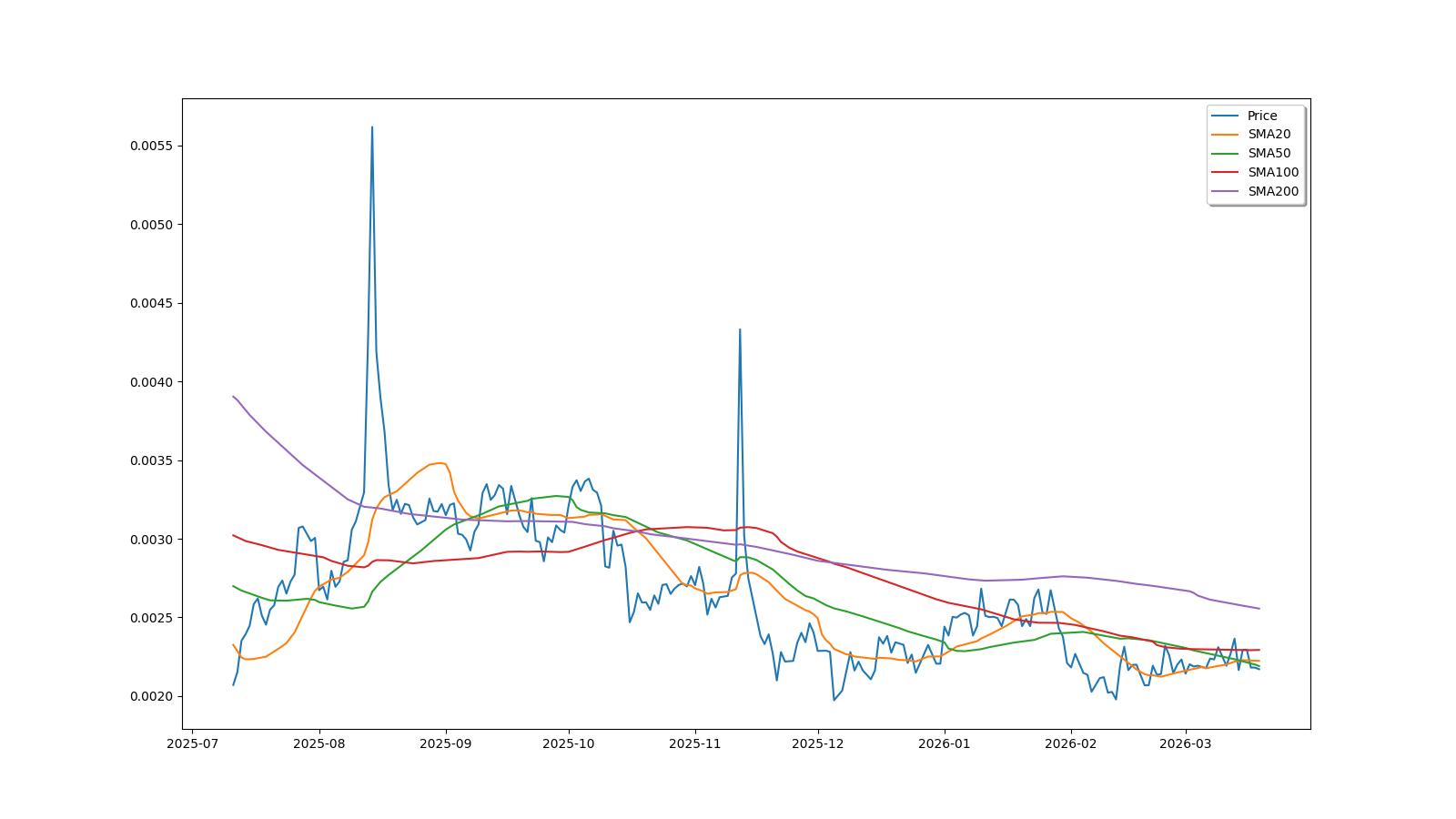 Orbit Chain Simple Moving Averages
