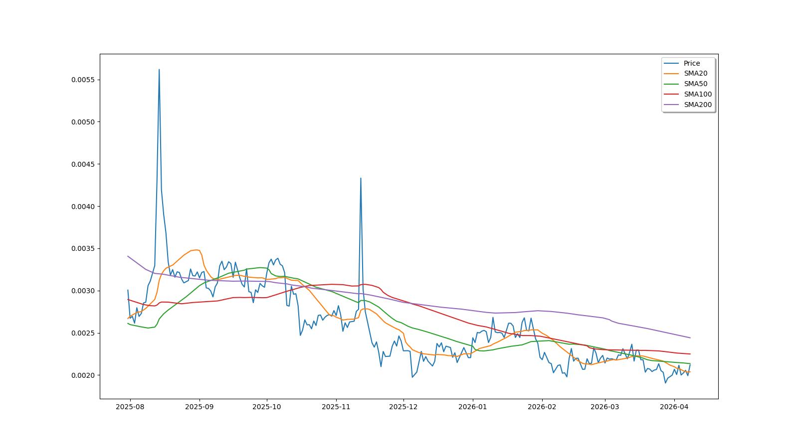 Orbit Chain Simple Moving Averages