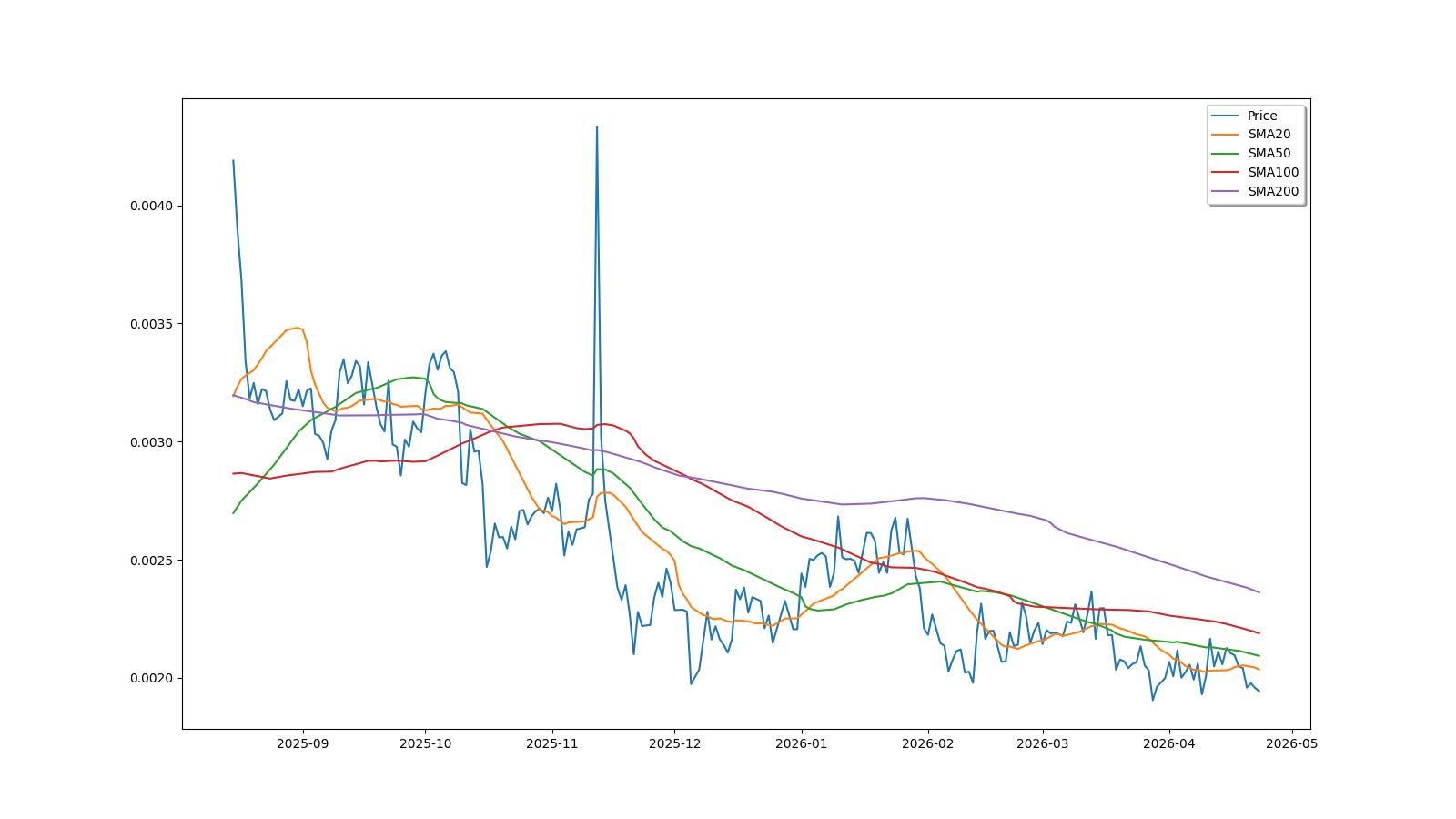 Orbit Chain Simple Moving Averages