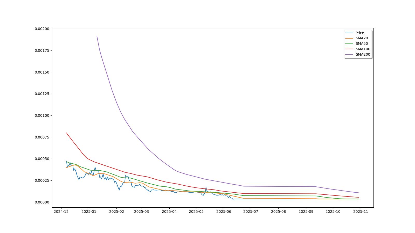 Orbital7 Simple Moving Averages