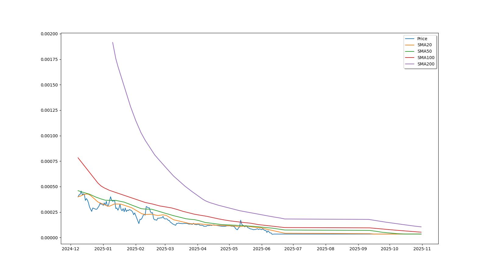 Orbital7 Simple Moving Averages
